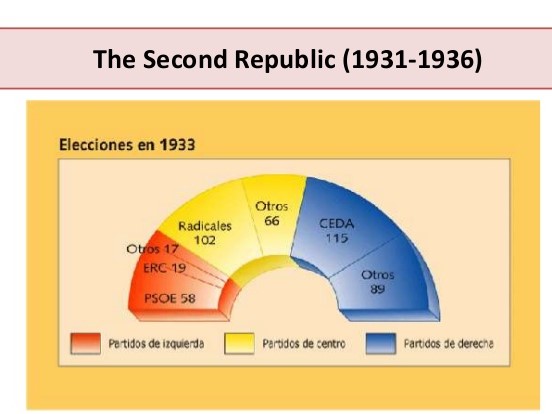 THE SPANISH SECOND REPUBLIC (II): THE CONSERVATIVE BIENNIUM (1933-1936 ...
